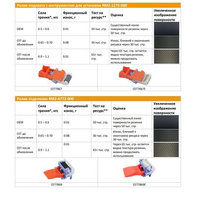 Ролик захвата RM2-1275 (PU) для HP LaserJet M611dn, M612dn, M608dn, M631dn, E60155, M607dn ...